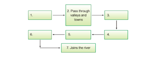 The Brook Summary, Explanation Class 9 English Chapter 6