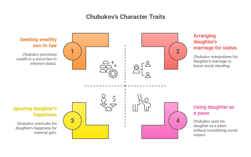 Character Sketch of Natalya, Chubukov and Lomov | The Proposal