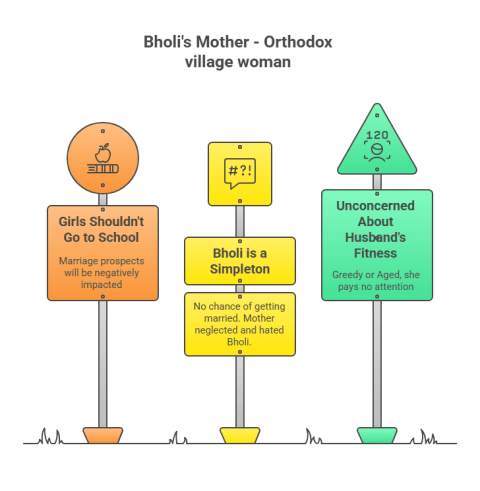 Character Sketch of Bholi, Ramlal, Bishamber Nath, Bholi's Mother, Teacher