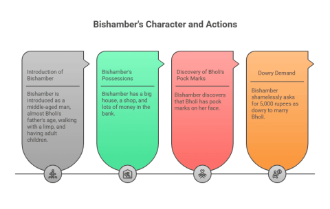 Character Sketch of Bholi, Ramlal, Bishamber Nath, Bholi's Mother, Teacher