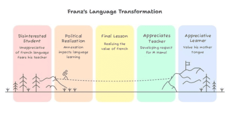 Character Sketch of M Hamel and Franz | The Last Lesson