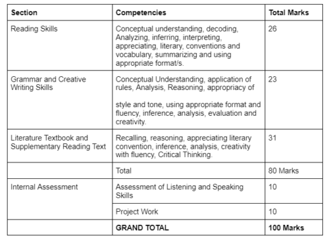 CBSE Class 11 English Complete Study Guide