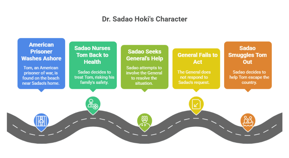 Character Sketch of Dr Sadao Hoki, Hanna, Yumi, American Soldier ...
