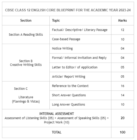 CBSE Class 12 English Complete Study Guide