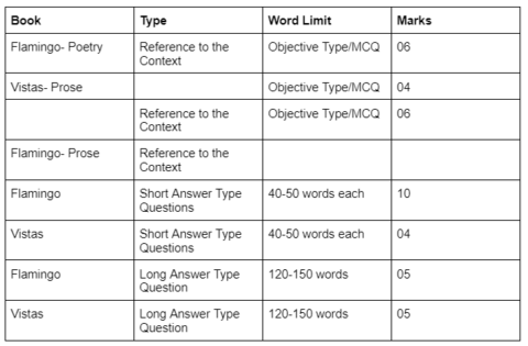 CBSE Class 12 English Complete Study Guide