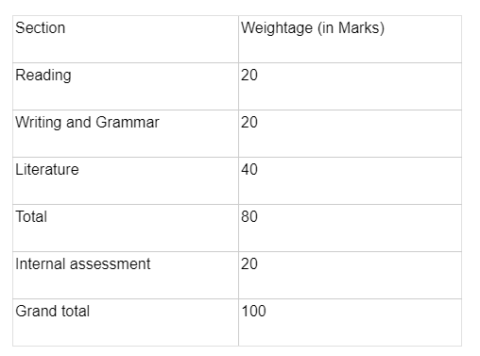 CBSE Class 10 English Complete Study Guide