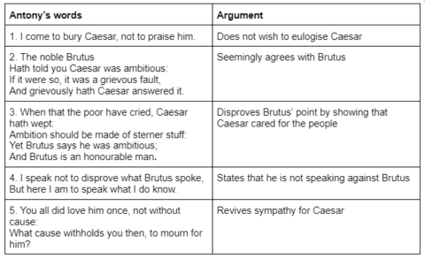 Julius Caesar Question Answers (Important) | Class 10 English ...