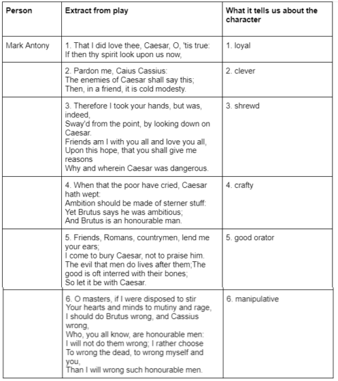 Julius Caesar Question Answers (Important) | Class 10 English ...