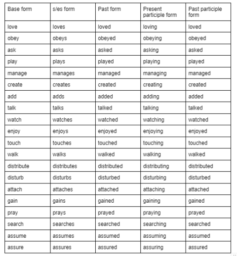Tenses for class 8 Students| Types of Tenses with Examples