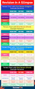 Tenses for class 9 | Types of Tenses with Examples