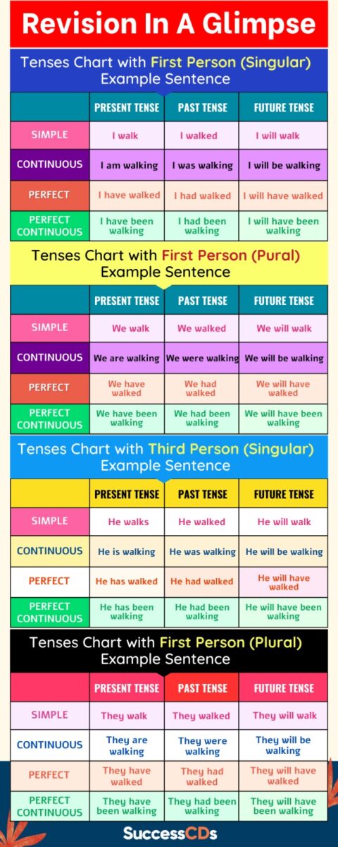 Tenses for class 9 | Types of Tenses with Examples