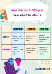 Tenses for class 8 Students| Types of Tenses with Examples