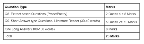CBSE Class 10 English Communicative Complete Study Guide