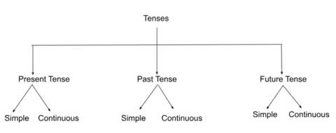 Tenses for class 8 Students| Types of Tenses with Examples