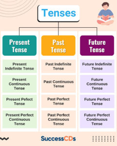 Tenses for class 9 | Types of Tenses with Examples