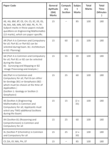 GATE 2024 Exam Dates, Application Form, Syllabus