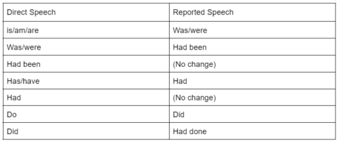 Reported Speech for Class 8 English Grammar