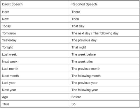 Reported Speech for Class 8 English Grammar