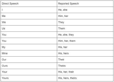 Reported Speech for Class 8 English Grammar