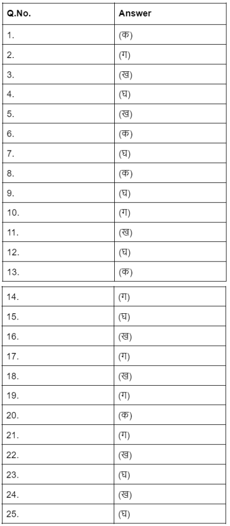 Class 7 Hindi Chapter 14 Khanpan Ki Badalti Tasveer MCQs
