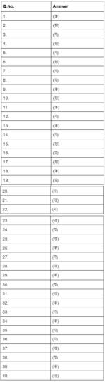 Class 7 Hindi Chapter 15 Neelkanth MCQs