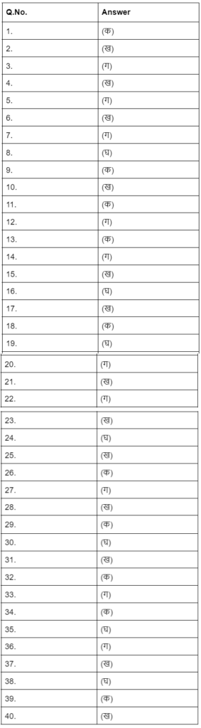 Class 7 Hindi Chapter 15 Neelkanth MCQs