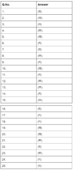 Class 7 Hindi Chapter 16 Bhor Aur Barkha MCQs