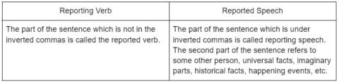 Reported Speech for Class 8 English Grammar