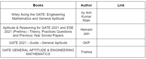 GATE 2024 Notification, Exam Dates, Application Form, Syllabus