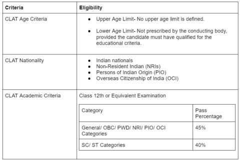 CLAT Eligibility Criteria 2024: Age Limit, Qualification, Minimum ...