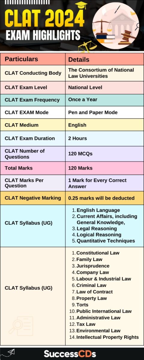 CLAT 2024 Notification, Exam Date, Application Form, Pattern
