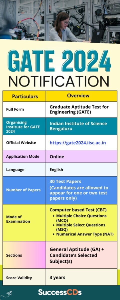 GATE 2024 Notification, Exam Dates, Application Form, Syllabus