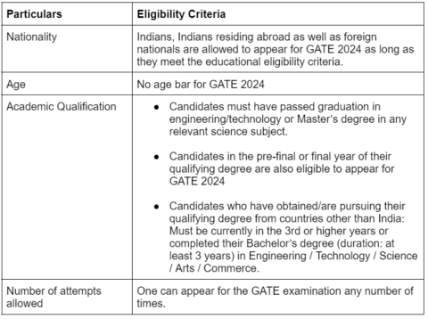GATE 2024 Eligibility Criteria, Academic Qualification, Age Limit