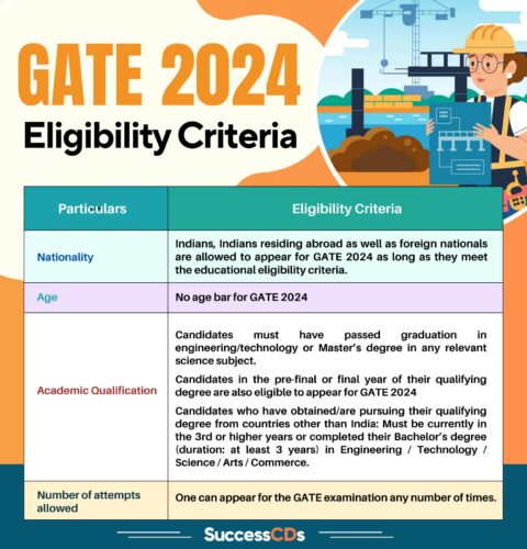 GATE 2024 Eligibility Criteria, Academic Qualification, Age Limit