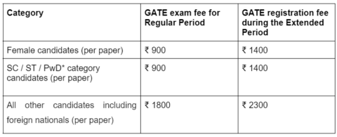 GATE Registration 2024 - Application Form, Date, Apply Online, Fees
