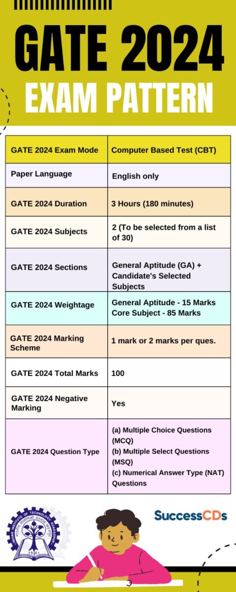 GATE Exam Pattern 2024, Duration, Marking Scheme