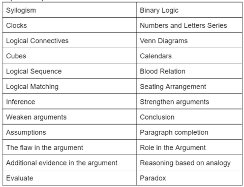 LSAT India Syllabus 2024: Section Wise Syllabus, Marks Distribution