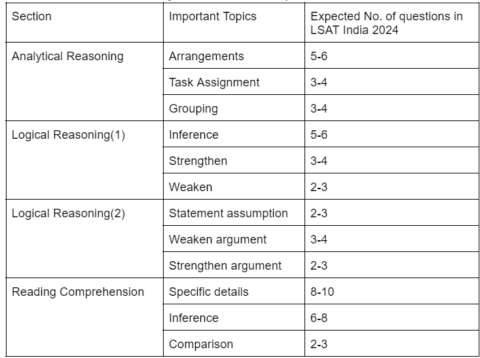 LSAT India 2024 Exam Pattern, Marking Scheme, Preparation Tips