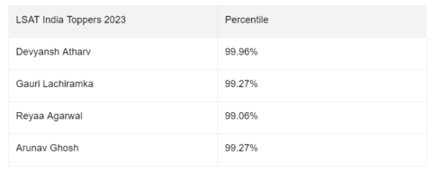 LSAT India 2024 Result, Date, Scorecard, Counseling