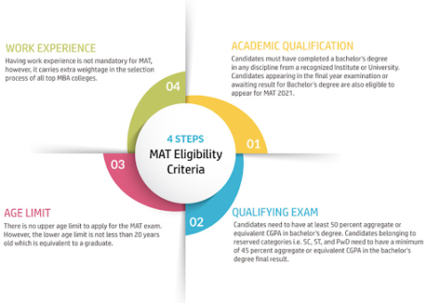 MAT Eligibility Criteria 2024: Age Limit, Qualification, Number of Attempts