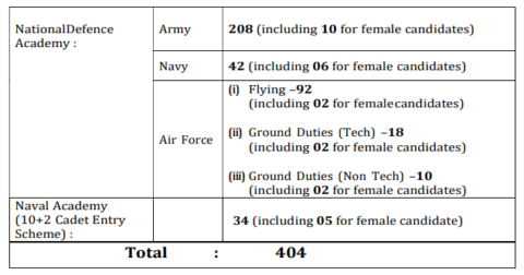NDA Exam 2024 - Dates, Application Form, Pattern, Syllabus, Result