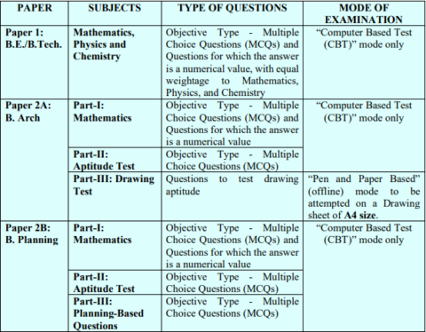 JEE Main 2024 Registration (begins), Exam Dates, Eligibility, Pattern ...