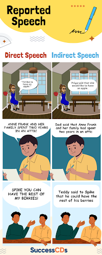 Reported Speech in English Grammar for Class 9