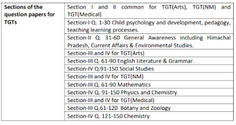 HP TET 2024 Application Form, Exam Date, Eligibility