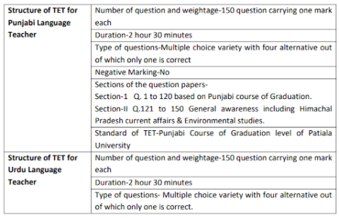 HP TET 2024 Application Form, Exam Date, Eligibility