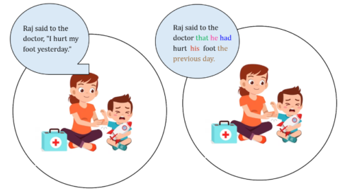 Reported Speech for Class 8 English Grammar