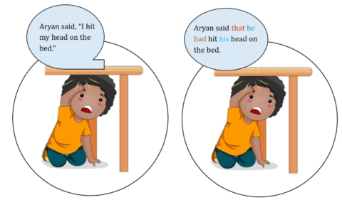 Reported Speech for Class 8 English Grammar
