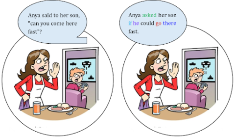 Reported Speech for Class 8 English Grammar