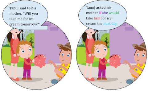 Reported Speech for Class 8 English Grammar
