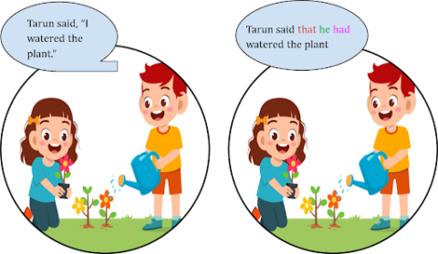 Reported Speech for Class 8 English Grammar